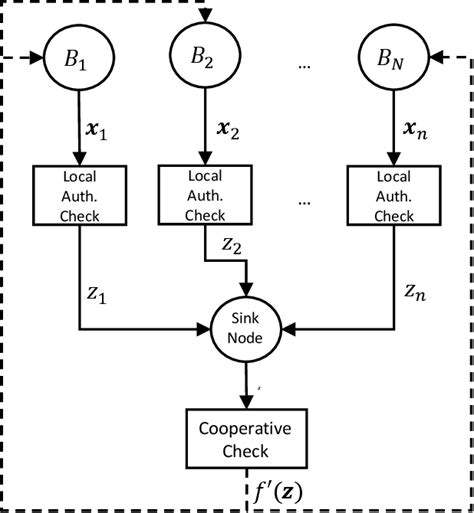 Figure 1 From Authentication Of Underwater Acoustic Transmissions Via Machine Learning