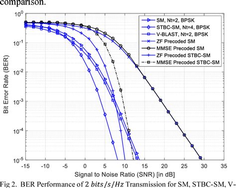 Figure 1 From Space Time Block Coded Spatial Modulation Aided Mmwave Mimo With Hybrid Precoding