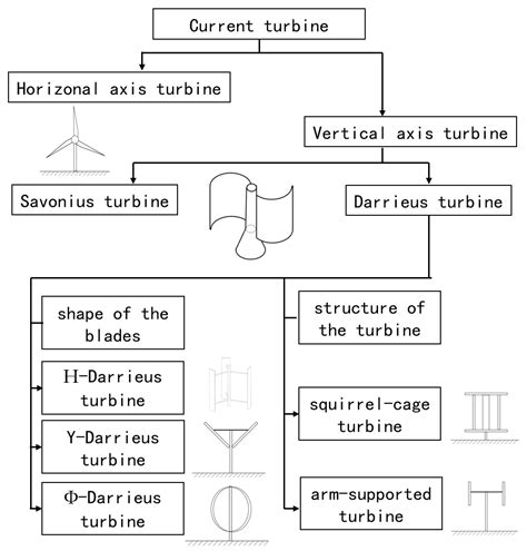 A Review Design And Optimization Approaches Of The Darrieus Water Turbine