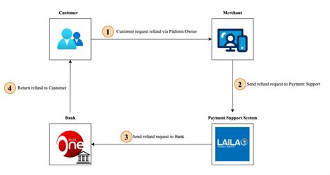 Refund Phajay Payment Support