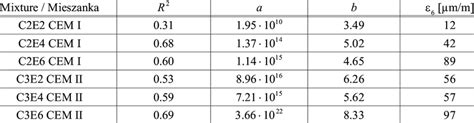 Regression Parameters Based On Fatigue Test Results Of Mce Mixtures And