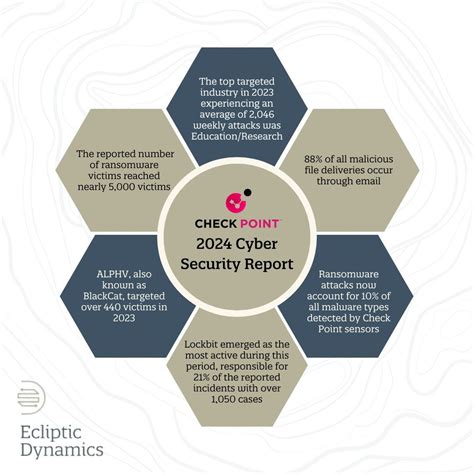 Ecliptic Dynamics On Linkedin Cybersecurity Ransomware Cyber