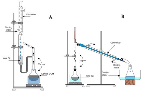 Liquidliquid Continuous Extraction And Fractional Distillation For The