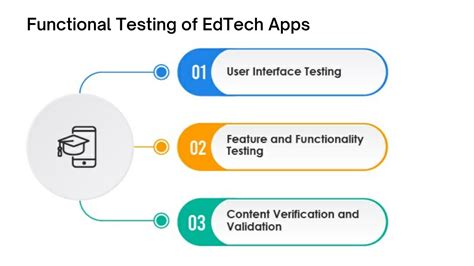 Ppt Testing Of Edtech Apps Ensuring Seamless Learning Experiences