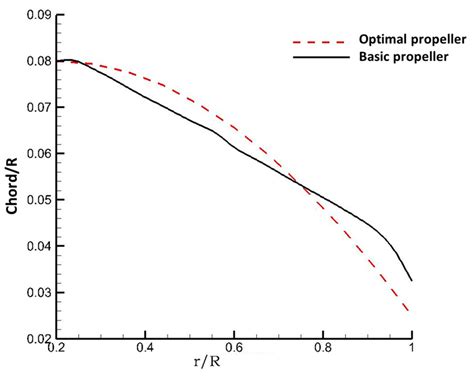 Aerospace Free Full Text Multidisciplinary Optimization Design Of Low Noise Propellers