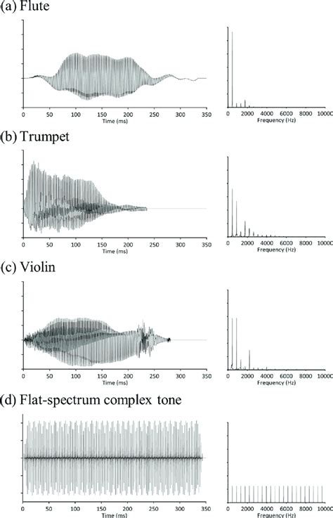 Waveforms Left And Spectra Right Of Example Stimuli At A4 Pitch Download Scientific
