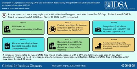 Description Of Cryptococcosis Following Sars Cov 2 Infection A Disease