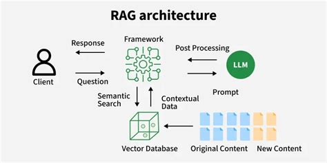 Rag With Langchain Geeksforgeeks