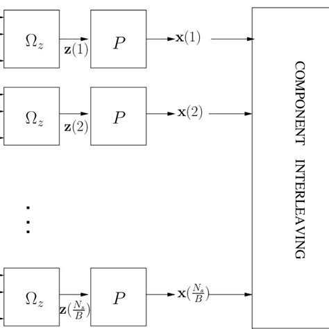 The Coded Bits Are Mapped To Multidimensional Symbols Zn In A Download Scientific Diagram