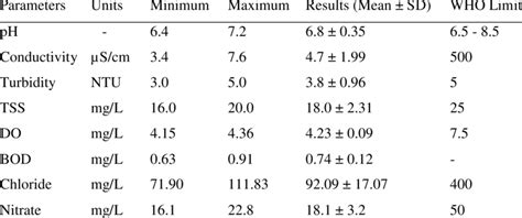Descriptive Statistics Of Some Physicochemical Parameters Analyzed In
