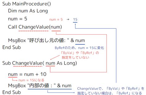 VBAでByVal 値渡し とByRef 参照渡し の違いを理解しようCallステートメントの使い方を徹底解説