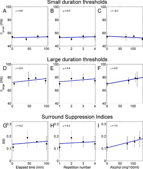 Figure 1 From Moderate Acute Alcohol Intoxication Has Minimal Effect On Surround Suppression