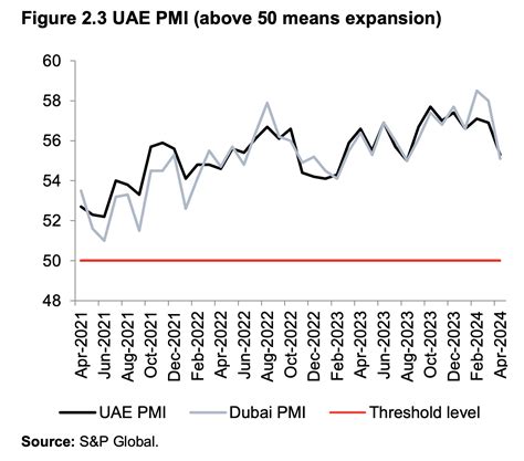 Uae Growth To Surpass 6 In 2025 Says Central Bank
