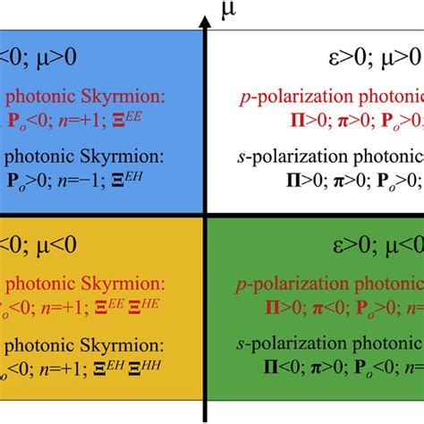 Of Physical Quantities For The P Polarized And S Polarized Surface