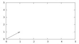 plot how to draw just arrow in gnuplot stack overflow