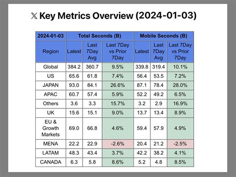 The X Platform Is Seeing Incredible Usage Growth As Stats Depict Record