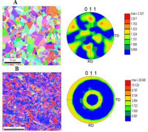 Ebsd Microstructure And 011 Pole Figures X Ray Diffraction A Of