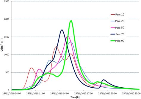 Streamflow Scenarios Derived By Rss 4 Km And Rst 3 H The