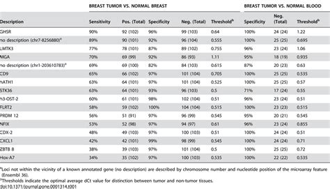 Breast Cancer Biomarker Validation Download Table