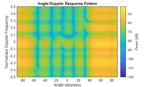 Phased Angledopplerresponse Plotresponse Plot Angle Doppler Response Matlab