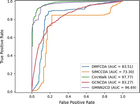 Roc Curve And Auc Based On The Average Values Of 5 Folds For Different