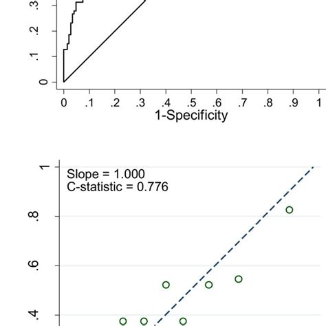 Roc Curve Analysis And Calibration Plot For The Predictive Power Of The