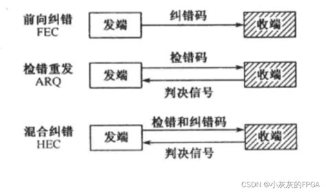 Matlab通信仿真系列—信道编码差错控制编码知识点matlab循环码的信道编码程序 Csdn博客