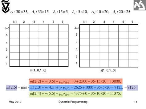 Ppt Dynamic Programming And Some Vlsi Cad Applications Powerpoint