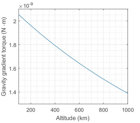Disturbing Torque Resulted From Gravity Gradient By Altitude Download Scientific Diagram