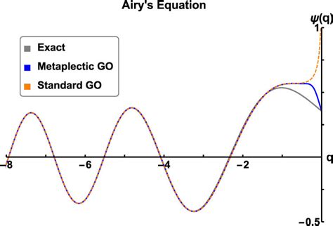 Comparison Between The Airy Function Aiq Its Standard Go