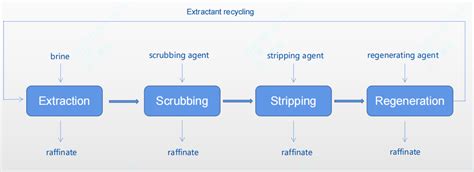 Lithium Extraction Project From The Salt Lake Salar Brine Tiei Liquid Liquid Mixing And