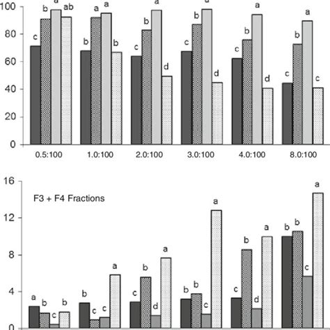 Effect Of Enzymesubstrate Ratio On The Peptide Profile Of Whey Protein