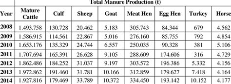 Total Manure Production Levels In Bursa Between 2008 2014 Download Table