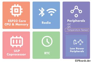 Testing ESP Capabilities With Internal Temperature Sensor