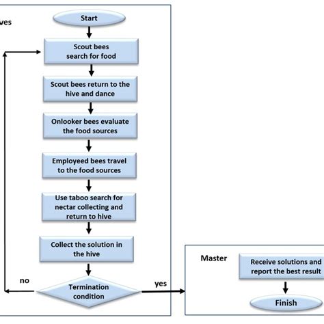 Flowchart Of The Abc Qap Algorithm Download Scientific Diagram