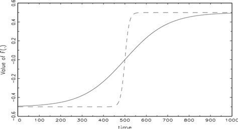 Value Of The Transition Function With Download Scientific Diagram