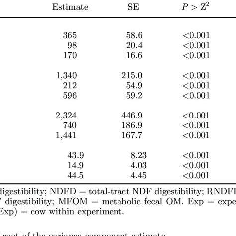 Variance Component Estimates Of Digestion Variables Developed Using