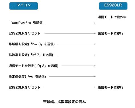 Raspberry Pi3とarduinoのlora通信 Raspberrypi Qiita