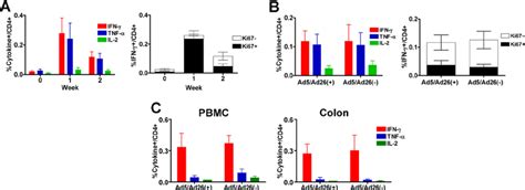 Ad26 Immunization Induces Only Transient Cellular Immune Activation In Download Scientific