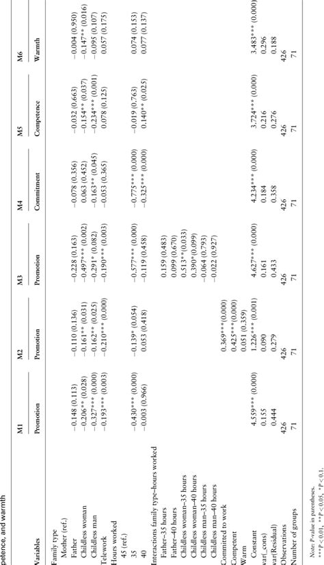 regression on vignette dimensions multilevel linear random intercept