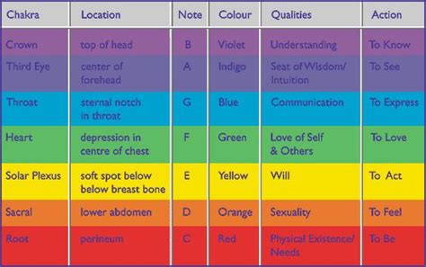 The 7 Chakras Location Note Color Quality Action Healing