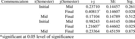 Post Hoc Test Showing Significance Of Communication Between Different
