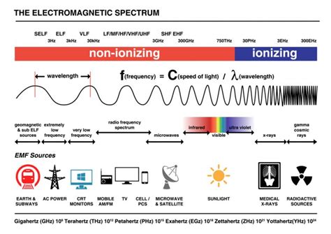 What Is Electromagnetic Radiation Emr Phire Medical