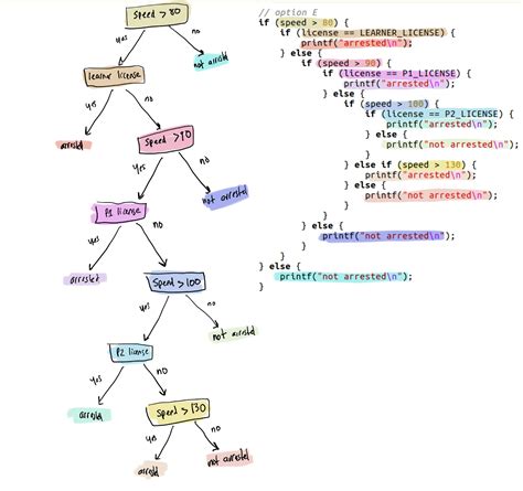 How Detailed Flow Diagram Cod The Code Flow Diagram And Step