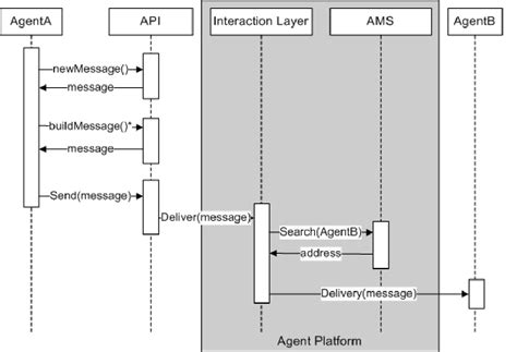 figure 4 2 from development of a message oriented interaction layer for agent communication