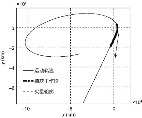 Thrust And Speed Direction Of Optimal Capture Download Scientific