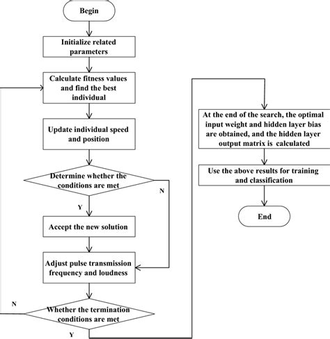 Flow Chart Of The Extreme Learning Machine Based On An Improved Bat