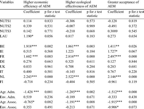 Ordered Logistic Regression Models For Local Action Groups Download Table