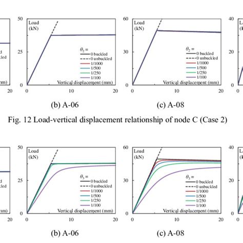 Load Vertical Displacement Relationship Of Node C Case 1 Download Scientific Diagram