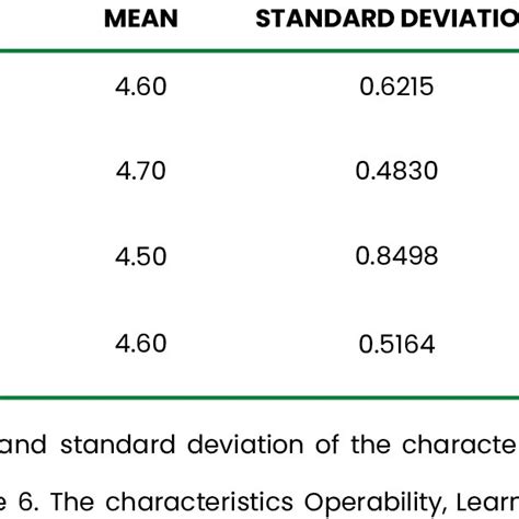 Mean Standard Deviation And Mean Score Interpretation For Usability